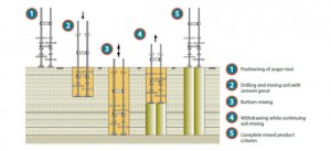Deep Soil Mixing – JAFEC USA, Inc.